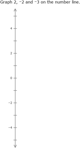 IXL - Graph integers on horizontal and vertical number lines (Grade 7 ...