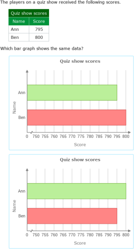 IXL - Interpret bar graphs (Grade 7 maths practice)