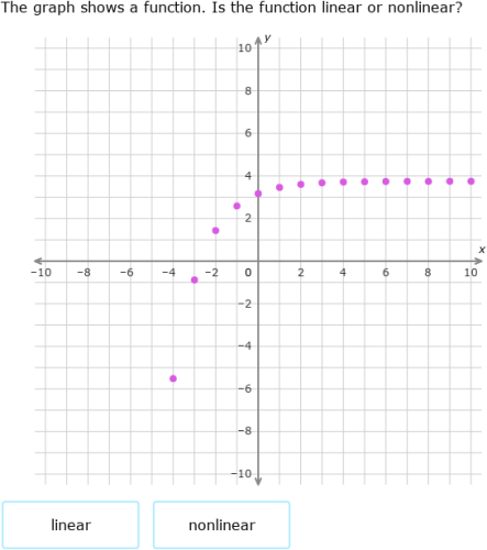 IXL - Identify linear functions (Grade 9 maths practice)