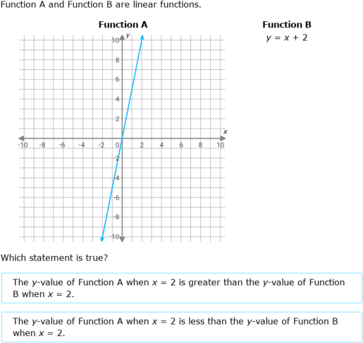 IXL - Compare linear functions: graphs, tables and equations (Grade 9 ...