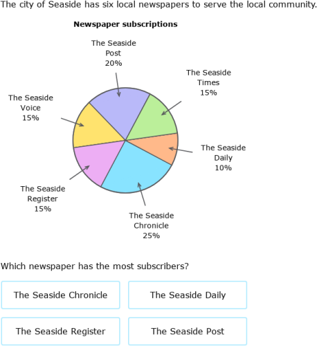 IXL - Interpret pie charts (Grade 9 maths practice)
