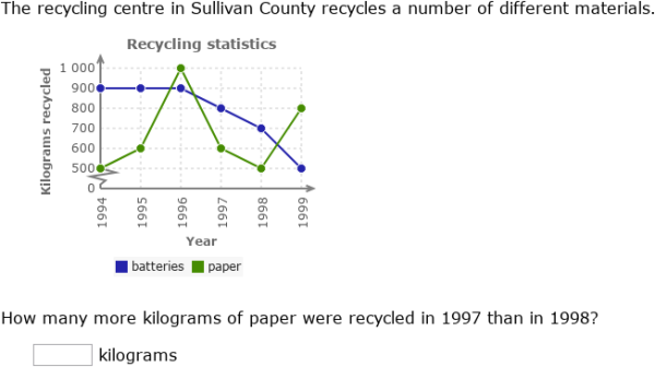 IXL - Interpret line graphs (Grade 8 maths practice)