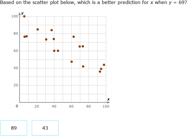 IXL - Interpret a scatter plot (Grade 10 maths practice)