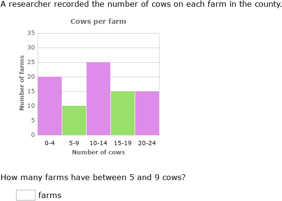 Ixl Interpret Histograms Grade 10 Maths Practice