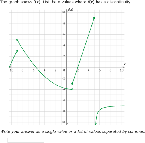IXL - Find and analyse points of discontinuity using graphs (Grade 12 ...