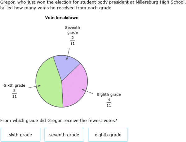 IXL - Pie charts with fractions (Grade 6 maths practice)