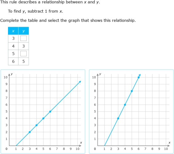 IXL - Graph a two-variable relationship (Grade 5 maths practice)