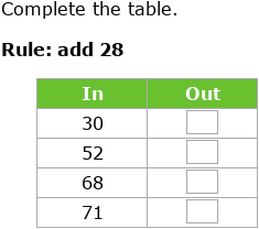 IXL - Addition input/output tables - up to two digits (Grade 2 maths practice)