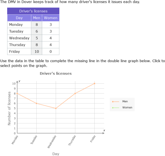 IXL - Create line graphs (Grade 8 maths practice)