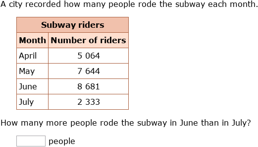 IXL - Add and subtract data from tables (Grade 3 maths practice)