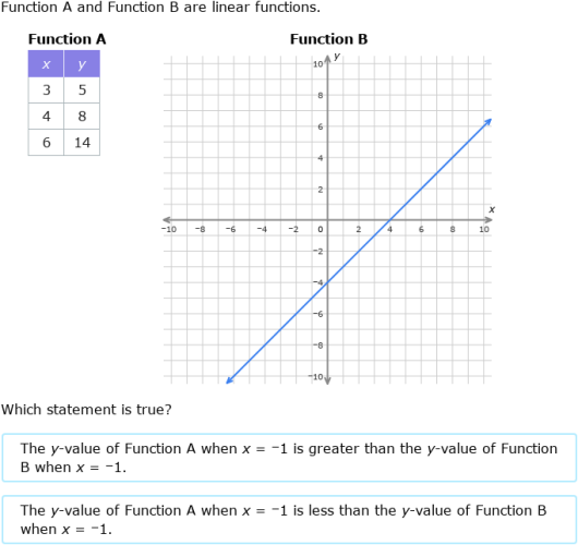IXL - Compare linear functions: graphs, tables and equations (Grade 10 ...