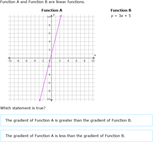 IXL - Compare linear functions: graphs, tables and equations (Grade 10 maths practice)