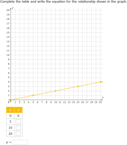 IXL - Write an equation from a graph using a table (Grade 7 maths practice)