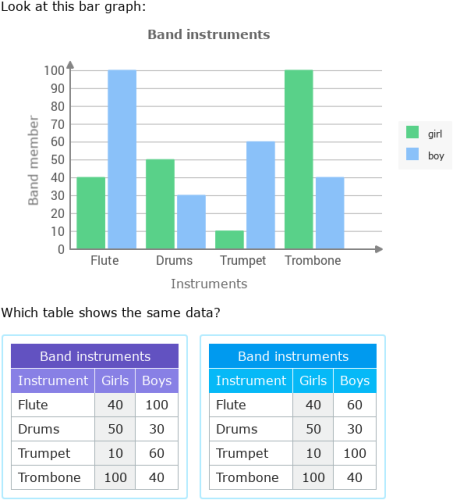 IXL - Interpret bar graphs (Grade 4 maths practice)