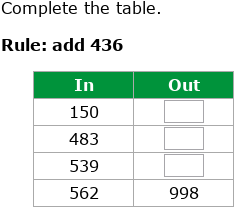 IXL - Addition input/output tables - up to three digits (Grade 3 maths practice)