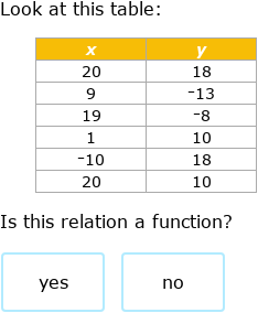 IXL - Identify functions (Grade 9 maths practice)